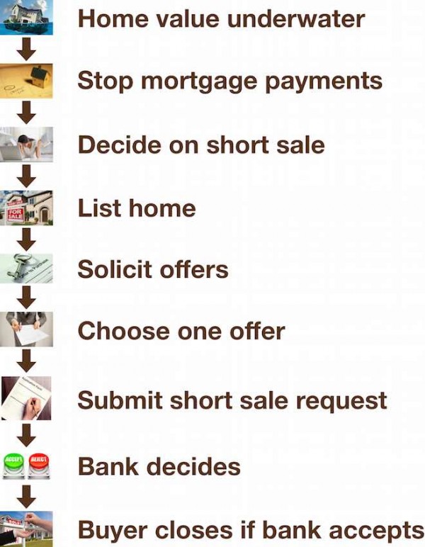What is a real estate short sale, and how the short sale process works